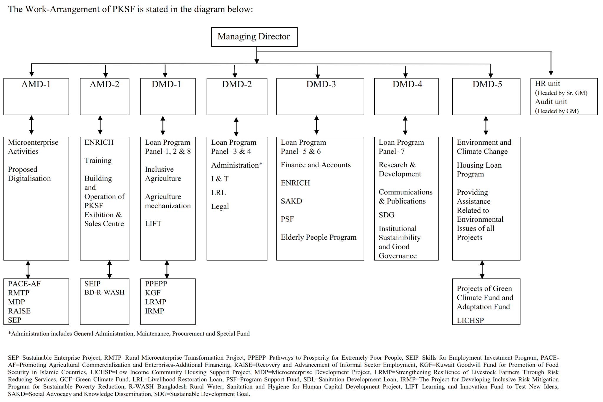Organogram - Palli Karma-Sahayak Foundation (PKSF)