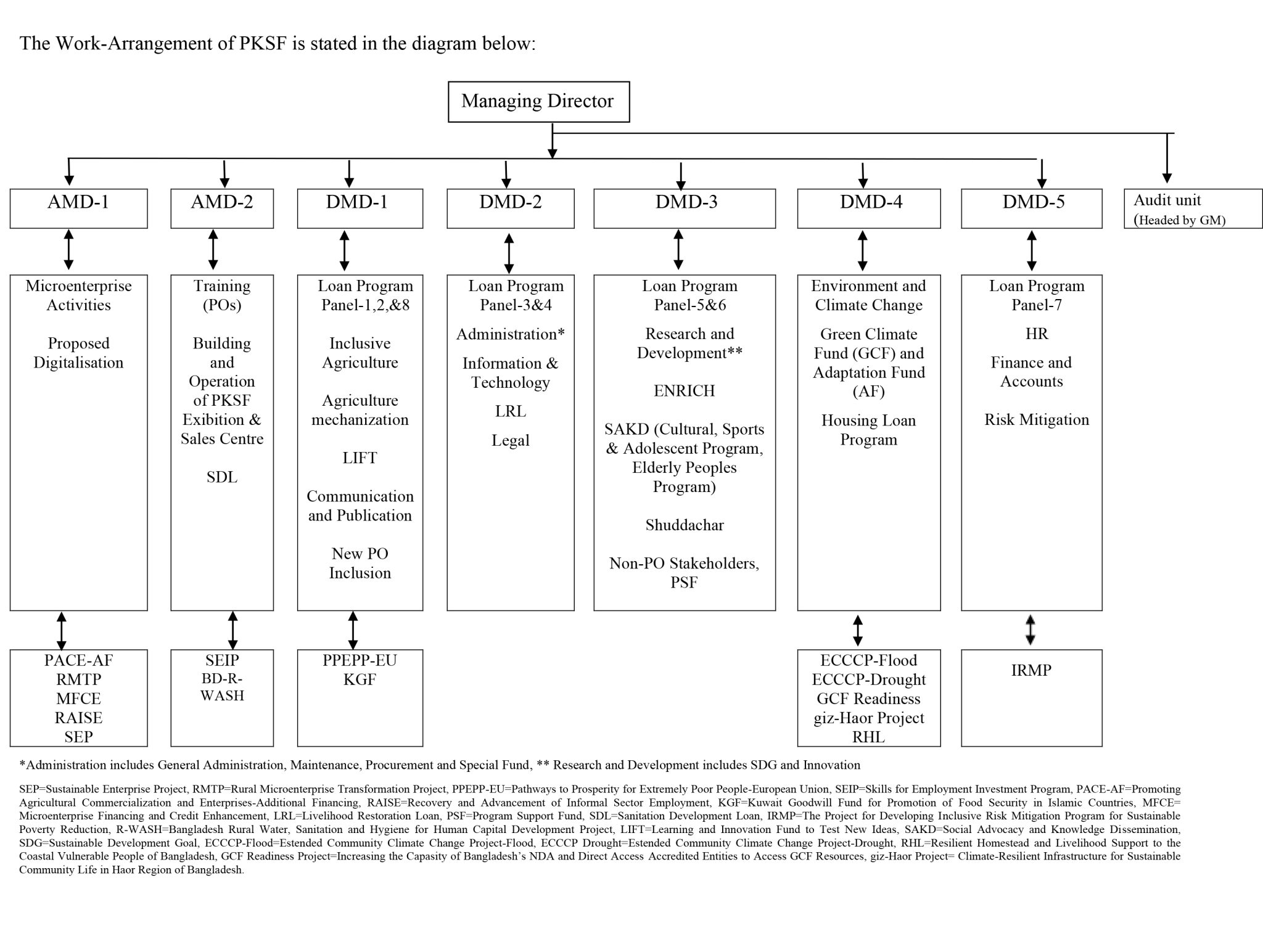 Organogram - Palli Karma-Sahayak Foundation (PKSF)