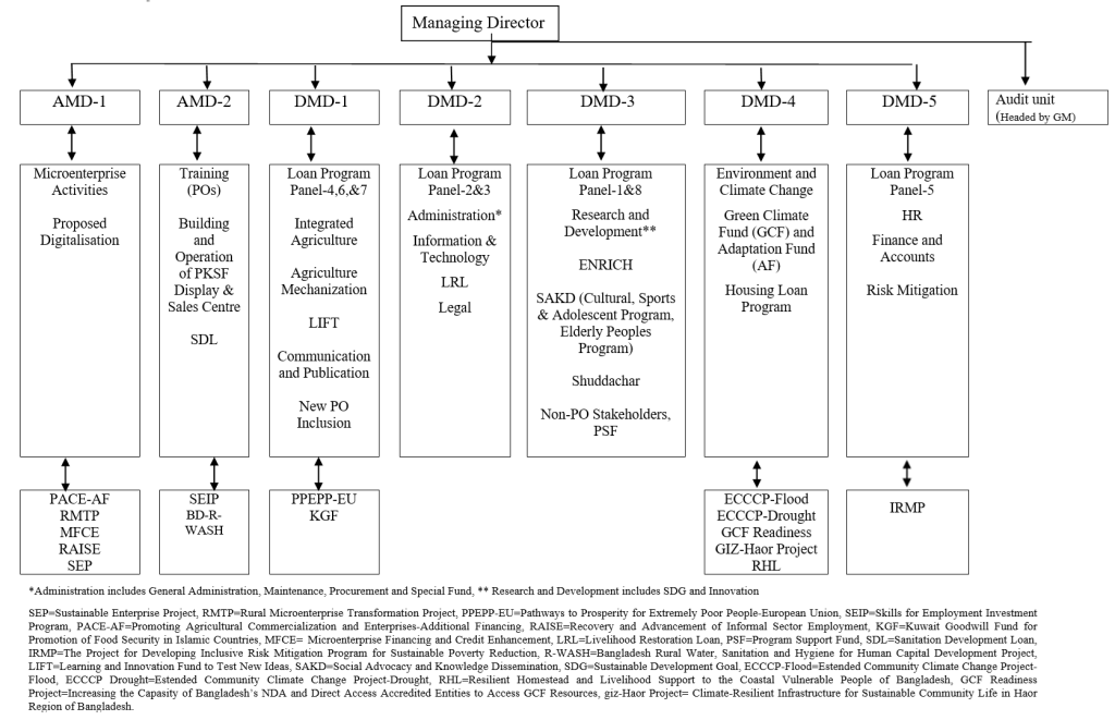 Organogram - Palli Karma-Sahayak Foundation (PKSF)