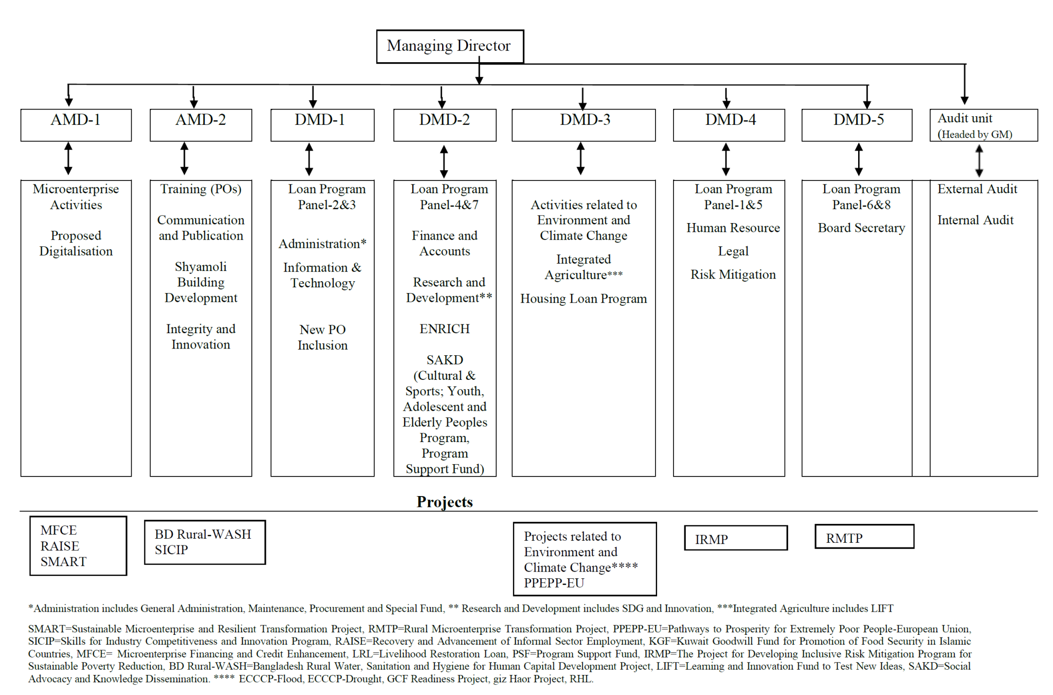 Organogram - Palli Karma-Sahayak Foundation (PKSF)