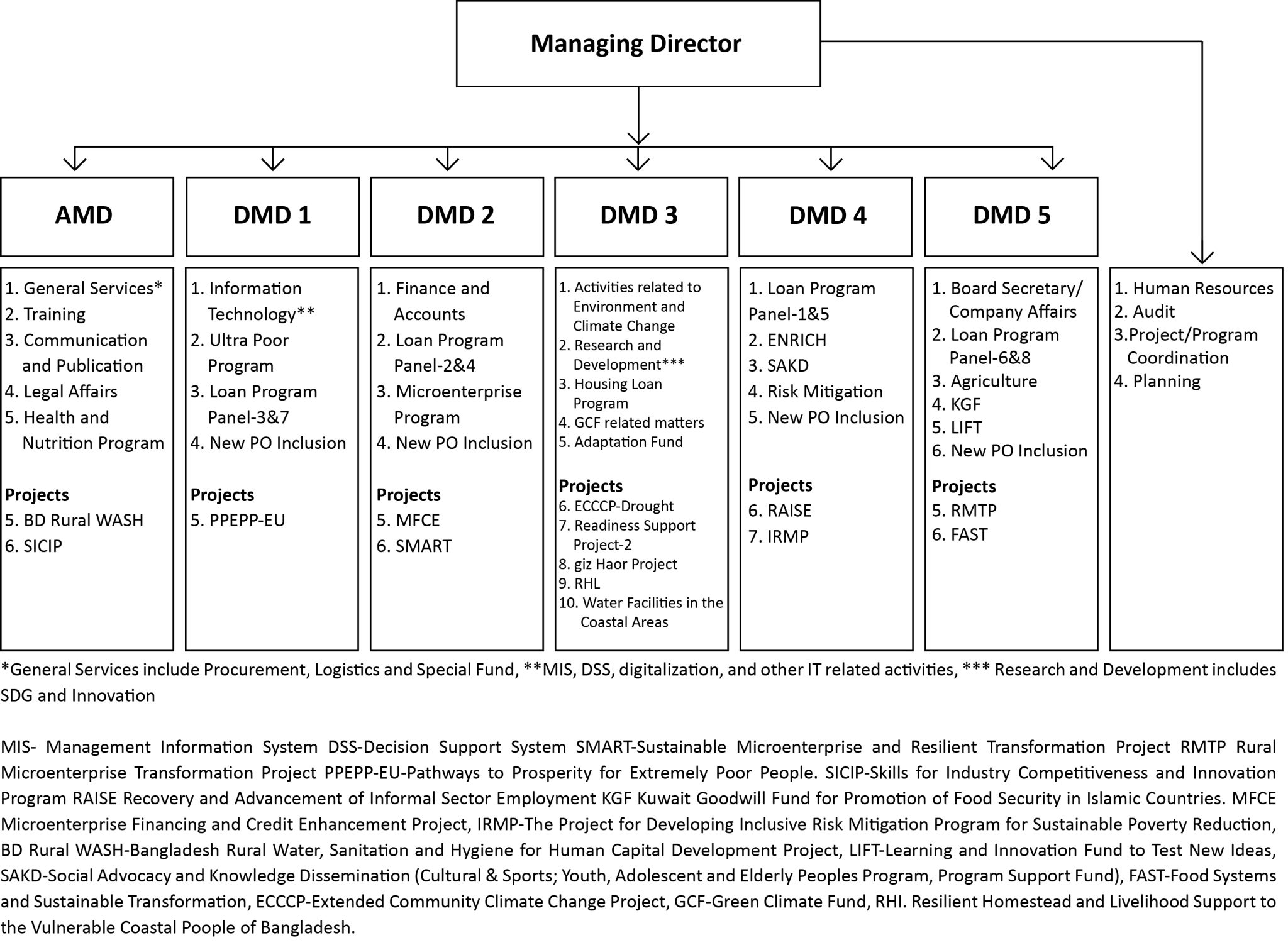 Organogram - Palli Karma-Sahayak Foundation (PKSF)