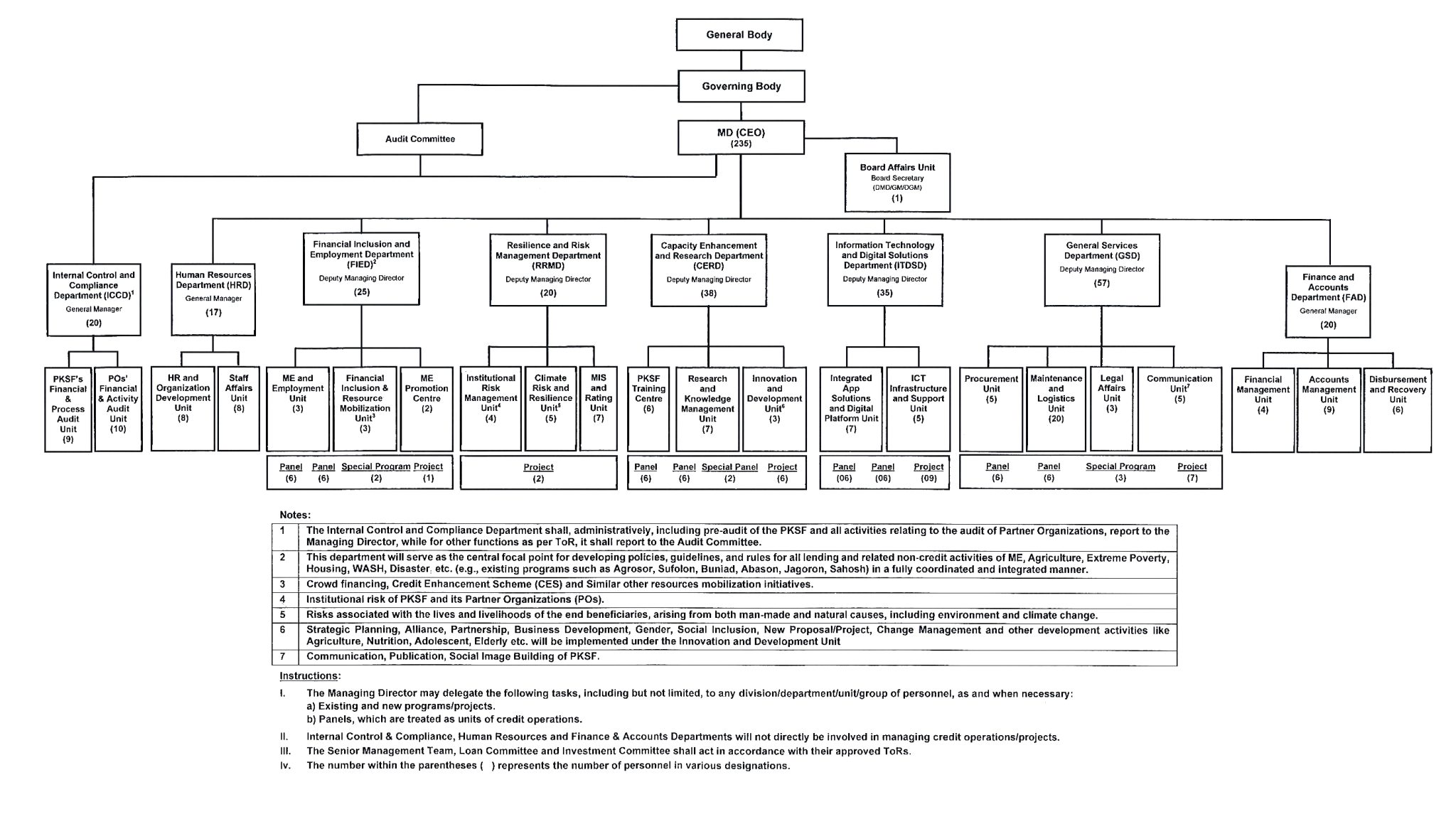 Organogram - Palli Karma-Sahayak Foundation (PKSF)